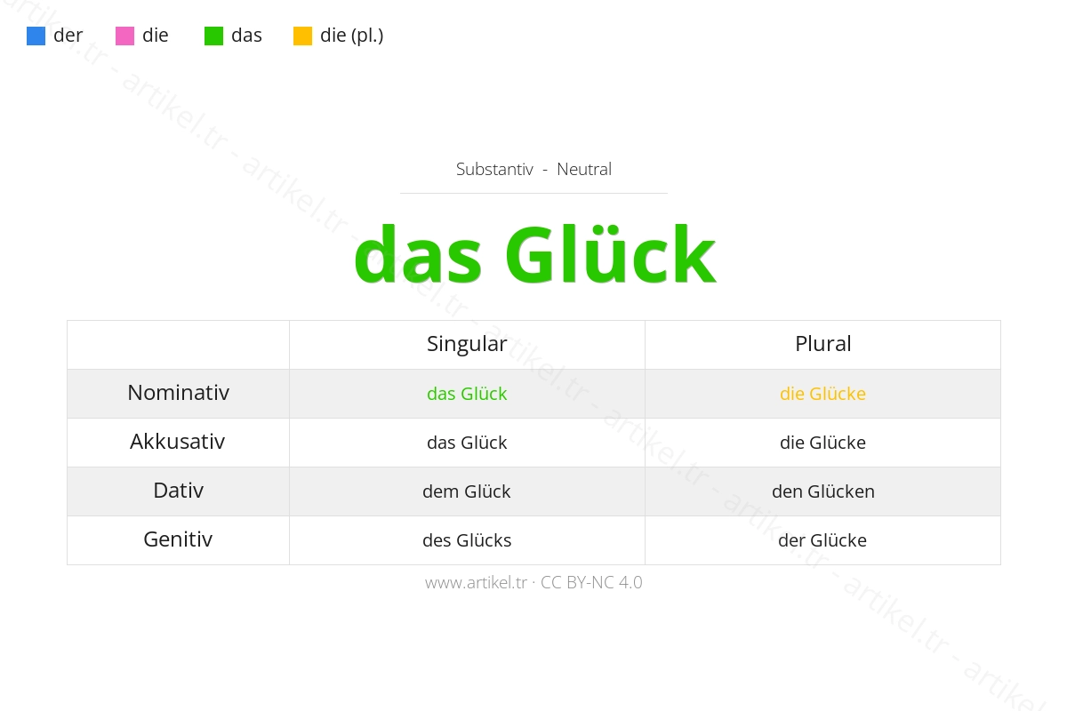 Glück Article in German: Das Glück | Plural & Examples