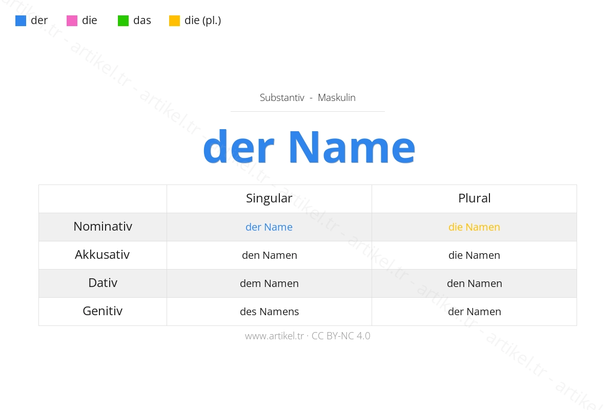 Name Article in German: Der Name | Plural & Examples