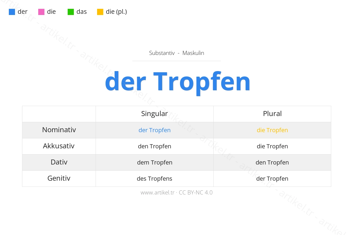 Der Tropfen: Plural, Tabelle & Sätze | Artikel Finder